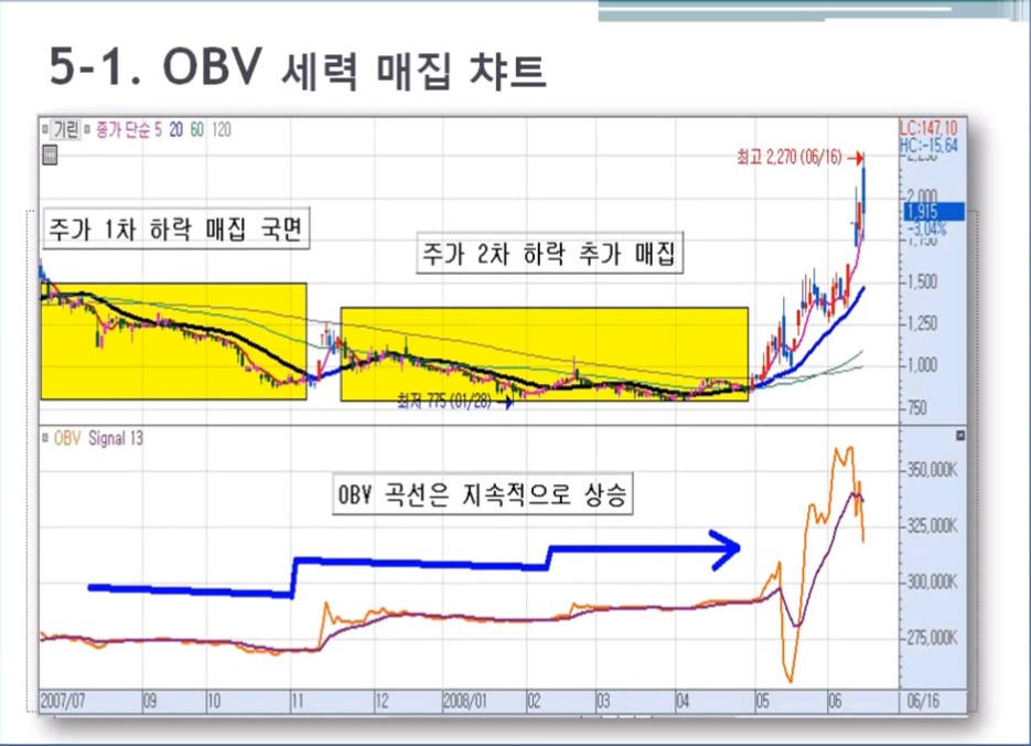 [주식네비게션]성공하는 투자-5강(RSI, OBV)